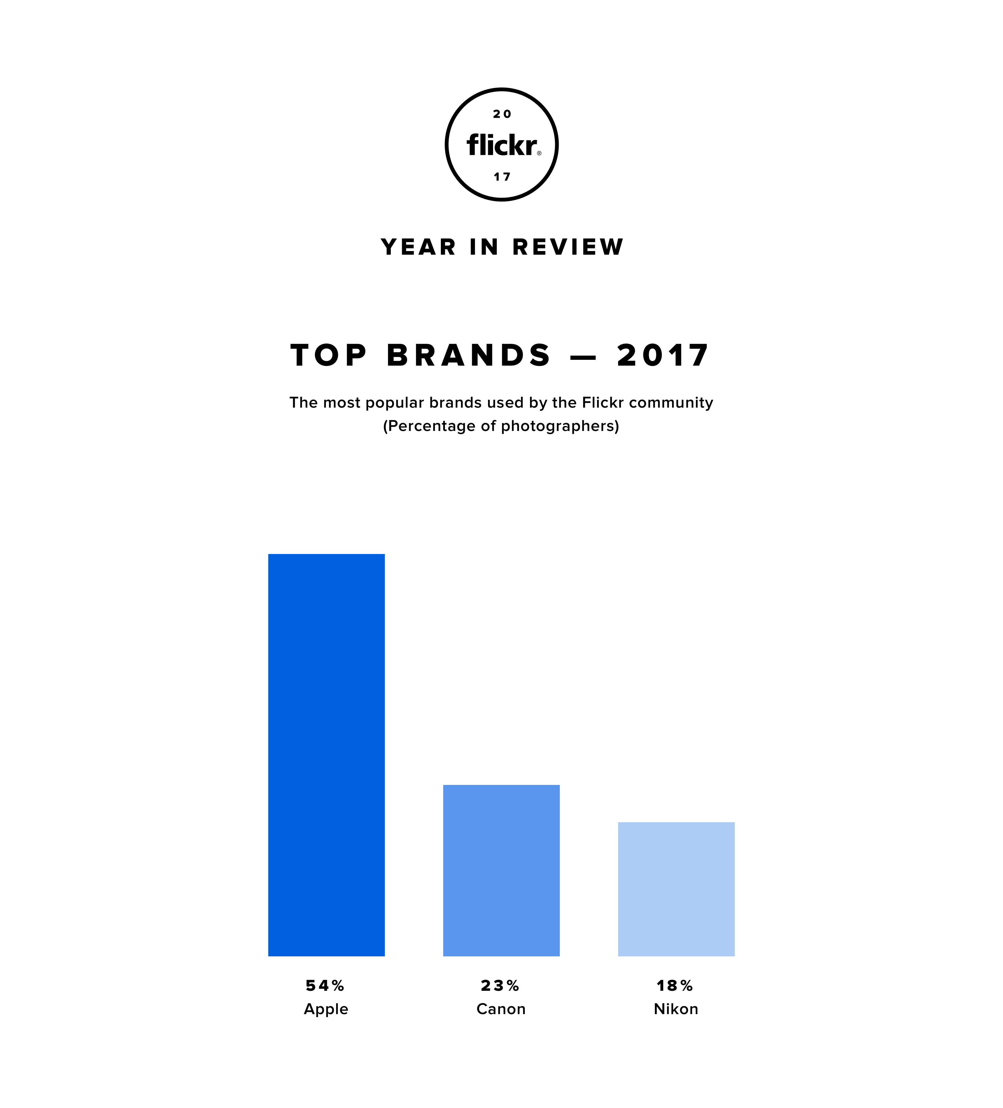 Top Devices of 2017 on Flickr | Flickr Blog